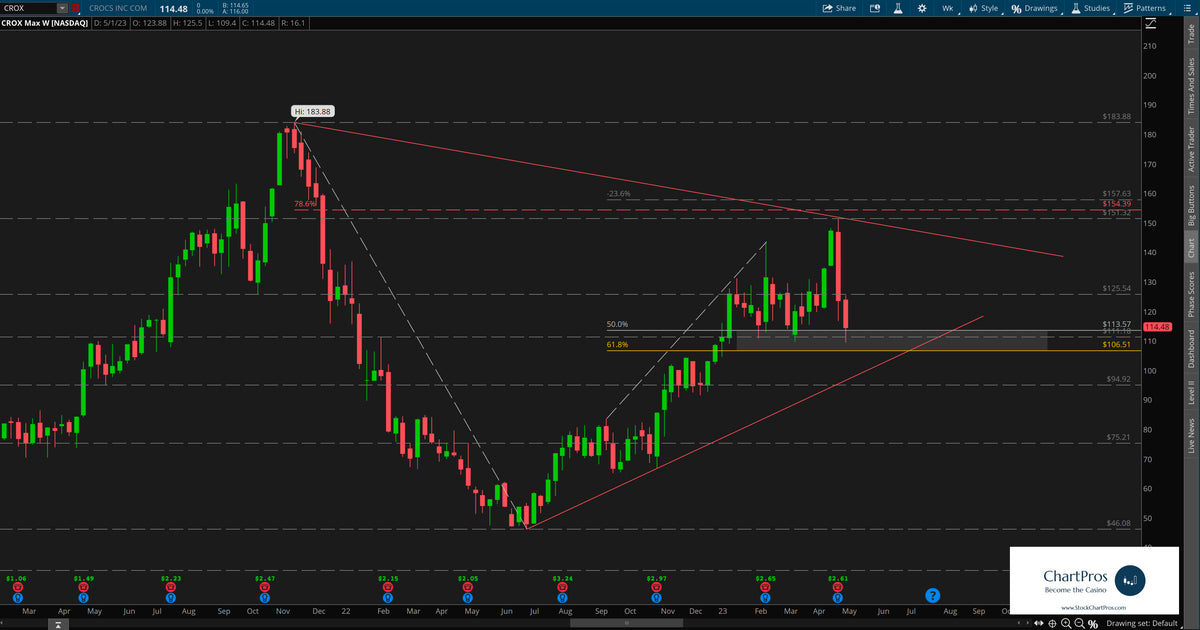 Thomas Winterstein May 8 Chart of the Day - CROX After exploding to the ...