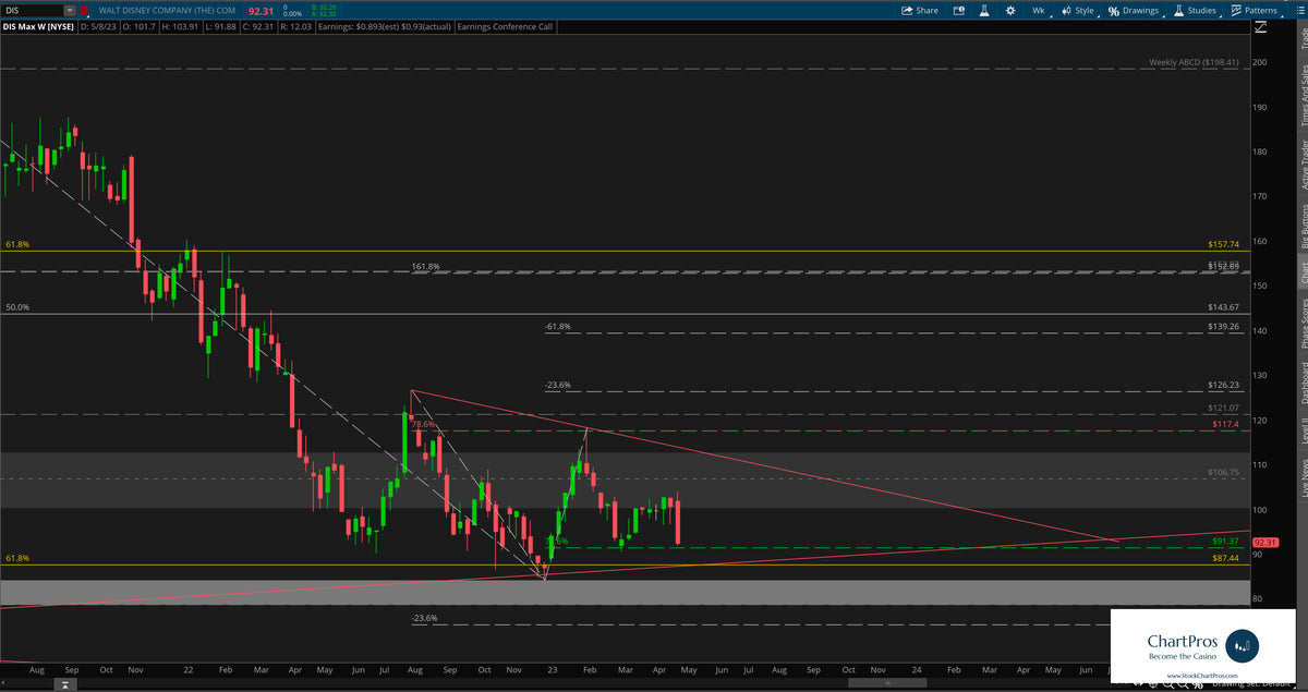 Thomas Winterstein May 12 Chart of the Day - Disney Should Disney (DIS ...