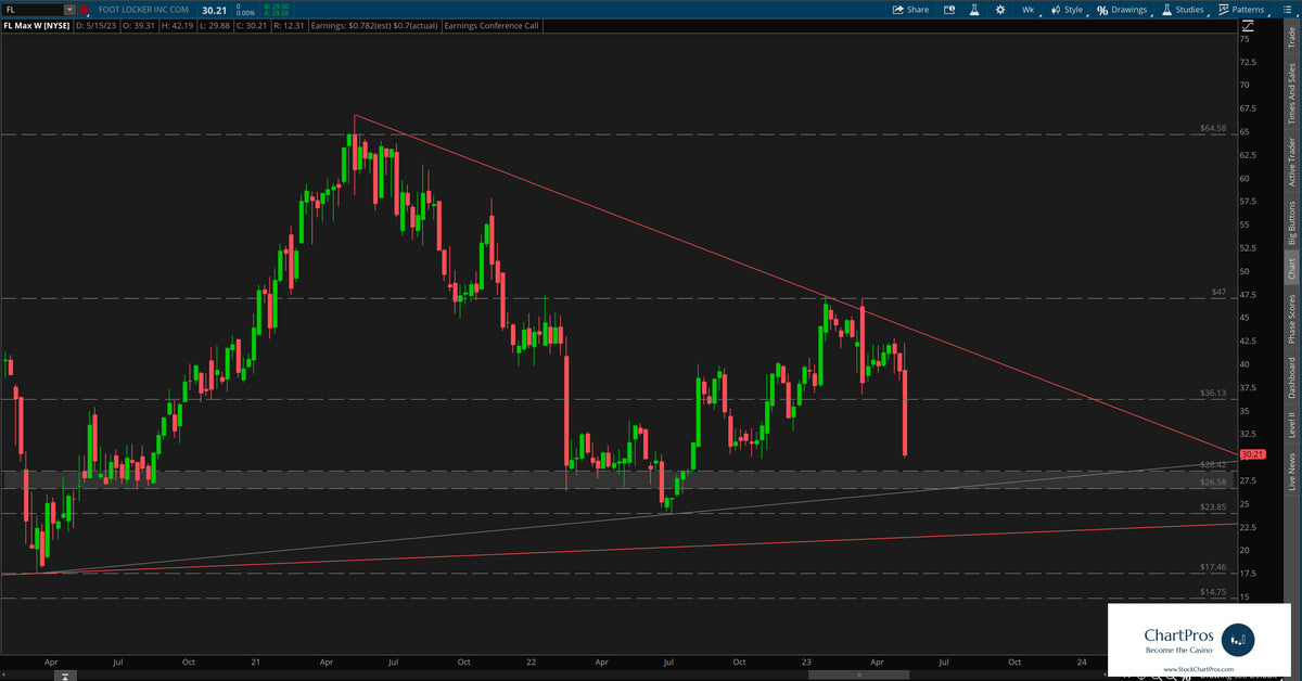Thomas Winterstein May 22 Chart of the Day - Foot Locker Is more ...
