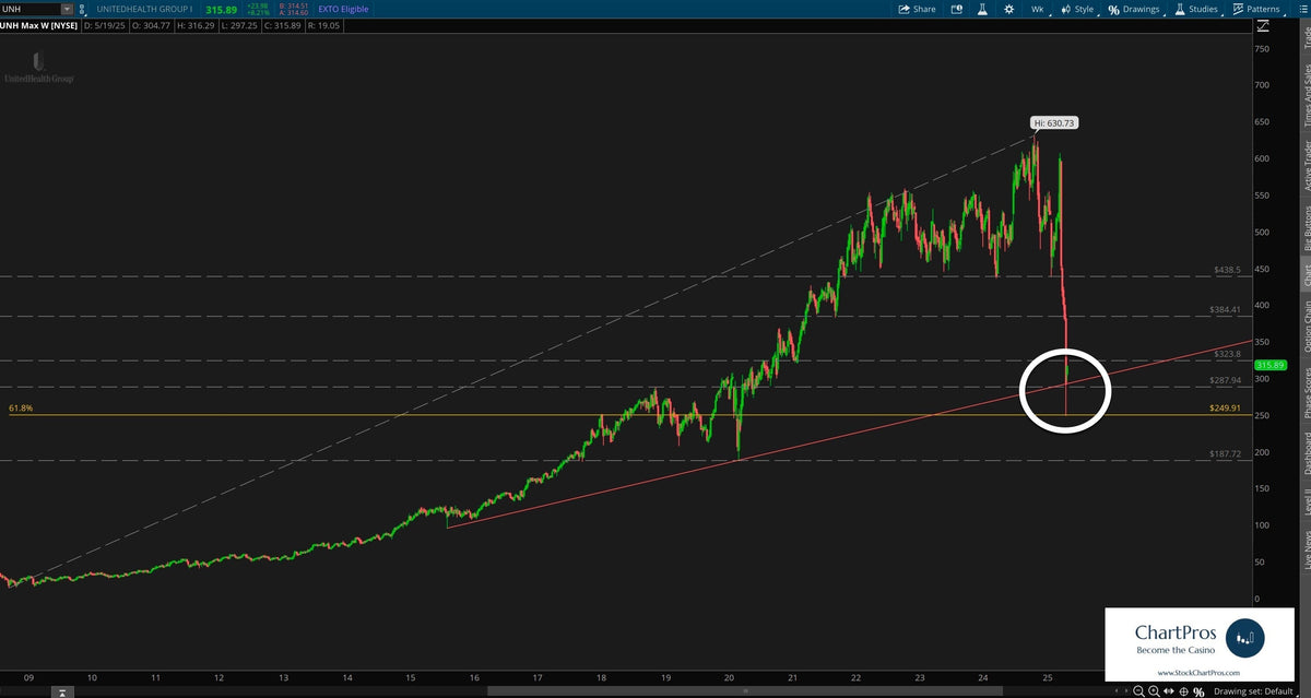 Thomas Winterstein May 19 Chart of the Day - UPDATE for UnitedHealth ...
